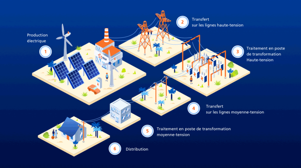 Les réseaux de transport et de distribution d'électricité à La Réunion | EDF à La Réunion